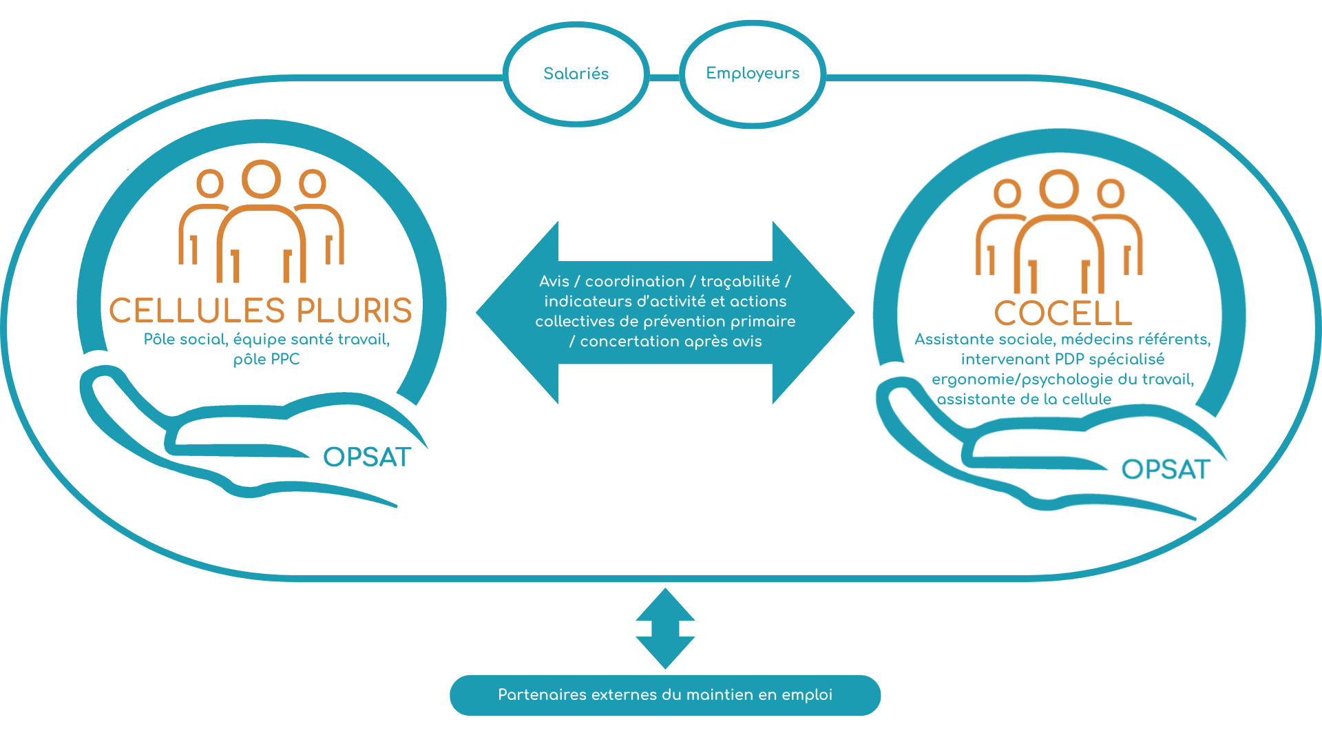 La Cellule Prévention de la Désinsertion Professionnelle d'OPSAT - Opsat